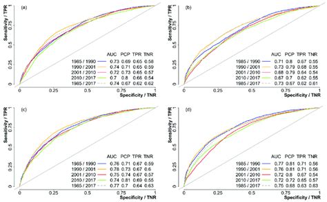 Receiver Operating Characteristic Roc Curves Corresponding To The Download Scientific Diagram