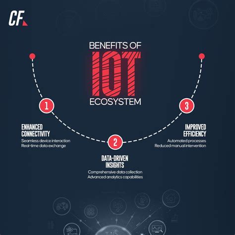 codefulcrum on linkedin iot datainsights connectivity techefficiency smartdevices