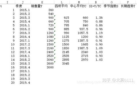 用excel实现回归分析，进行数据预测 知乎