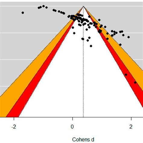 Funnel Plot Effect Size Level Download Scientific Diagram