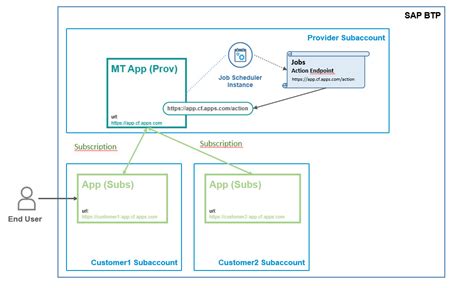 Using Job Scheduler In Sap Btp Multitenancy Sap Community