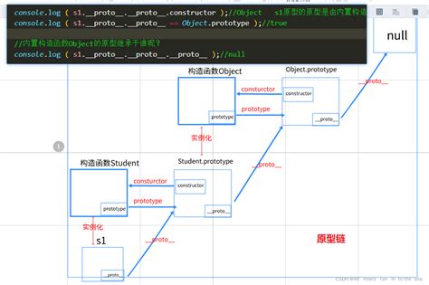 原型链 面向对象 构造函数原型对象实例对象三者之间的关系关系对象特征三者之间可以互相演绎all Rivers Run In To The