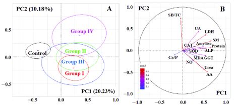 A Individuals Factor Map Pca B Variables Factor Map Ua Uric