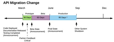API Evolution Guide FamilySearch Developers FamilySearch Org