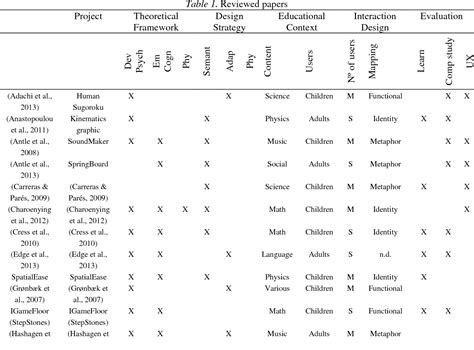 table 1 from learning of abstract concepts through full body