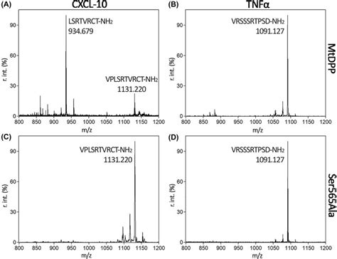Maldi Tof Spectra Analysing The Processing Of Short Chemokine And Download Scientific Diagram