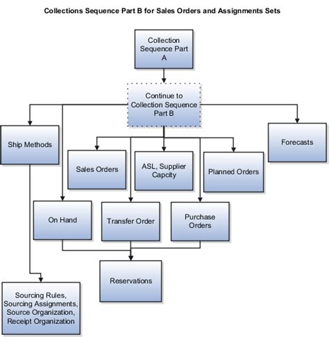 Data Collection Sequence