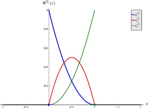 Figure 11 From Refinable Vector Splines And Multi Wavelets With