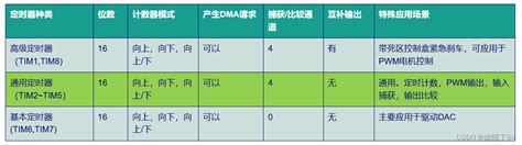 嵌入式系统学习笔记之 定时器中断”——stm32五嵌入式定时器中断应用实验总结 Csdn博客 嵌入式系统学习笔记之 定时器中断”——stm32五嵌入式定时器中断应用实验总结 Csdn博客
