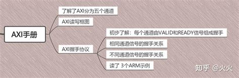 基于zynq平台的axi Lite学习（一）阅读手册 知乎
