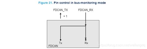Stm32 Canfd 基础知识 Csdn博客