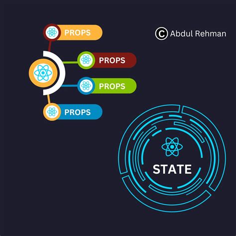 Abdul Rehman K On Linkedin React State Props Usestate Interview Question Next Javascript