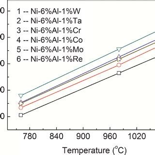 PDF Influence Of Temperature On Stacking Fault Energy And Creep Mechanism Of A Single Crystal