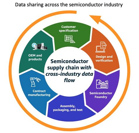 Mark Duffield On Linkedin Have A Look At My Latest Blog Post The Semantics Of Data Sharing Across