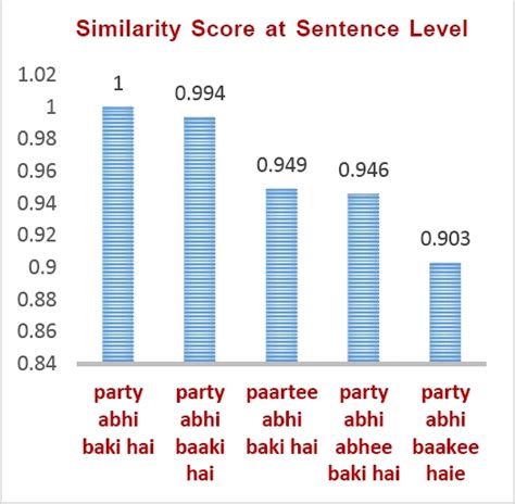 An Effective Bi Lstm Word Embedding System For Analysis And Identification Of Language In Code