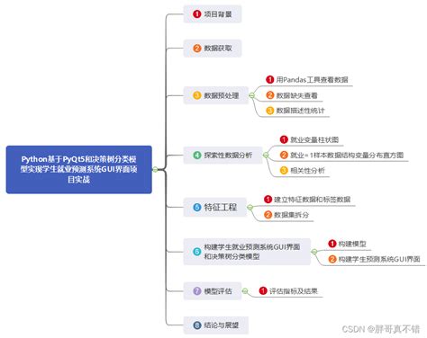 Python基于PyQt5和决策树分类模型实现学生就业预测系统GUI界面项目实战 基于决策树算法学生就业代码 CSDN博客