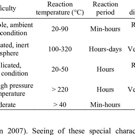 Summary Of The Synthetic Methods Download Table
