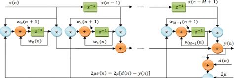 block diagram of fir signed lms adaptive filter download scientific
