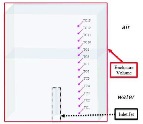Division Of The Tjwf Computational Domain And Temperature Probe