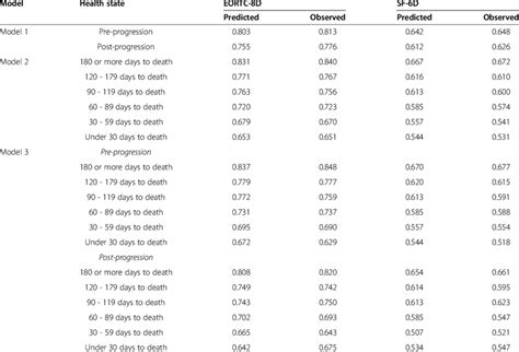 Predicted Versus Observed Mean Utility Values For Models Based On