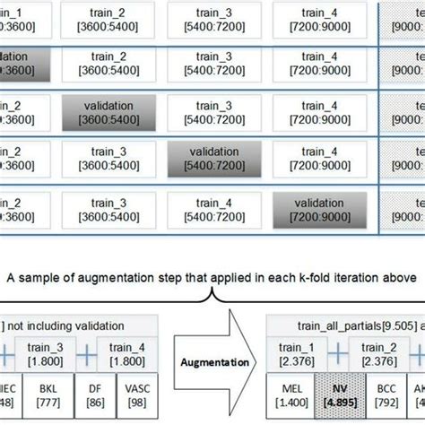 The Data Augmentation Process That Used In Each Iteration Of K Fold