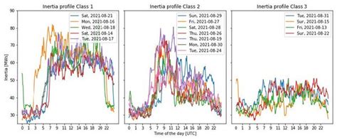 C2 Inertia Measurements In The Gb Power System Used For Operations And Planning Improvements Cse