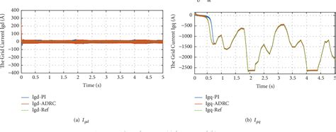 Figure 16 From Comparative Analysis Between Pi And Linear Adrc Control Of A Grid Connected