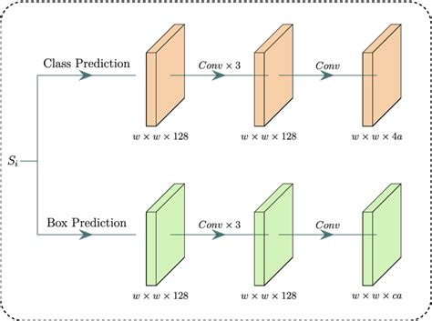 The Illustration Of The Proposed Prediction Block Download Scientific Diagram