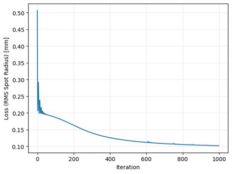 Differentiable Ray Tracing — Optiland 0 5 7 Documentation