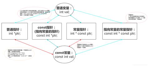 C的const关键字与指针变量成员函数assigning To Int From Incompatible Type