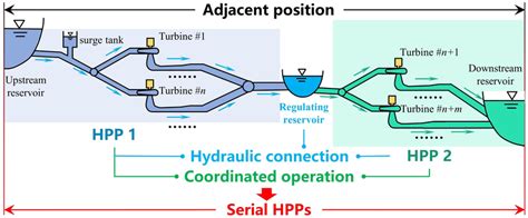 Conceptual Diagram Of Serial HPPs HPP Hydropower Plant Download Scientific Diagram