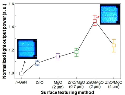 normalized light output power of v leds as a function of surface