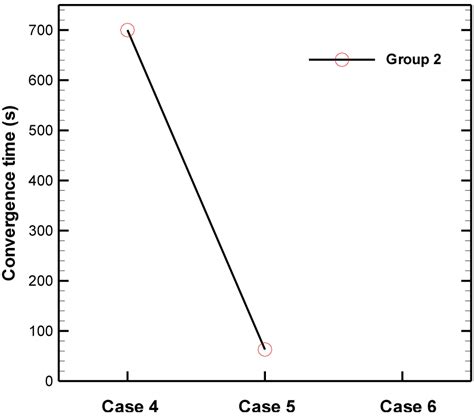 Convergence Times In Case Of Bad Initial Estimates Download Scientific Diagram