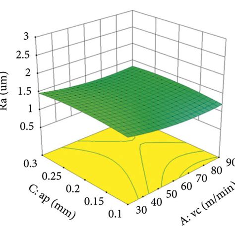 The Influence Of The Machining Factor On Ra A Interaction Of F And