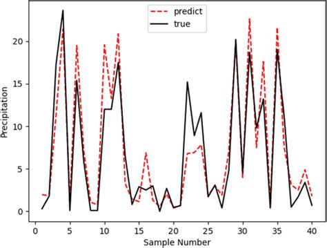 Forecast Comparison Results Of The Random Forest Model Download