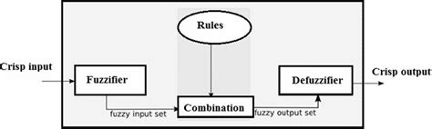 The Process Of Fuzzy Combination Download Scientific Diagram