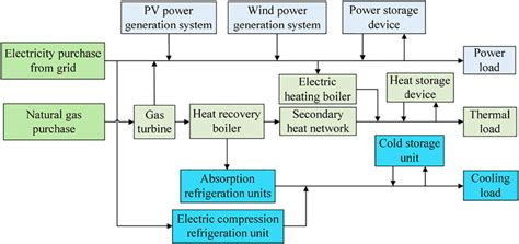 Frontiers Optimal Capacity Allocation Method Of Integrated Energy