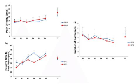 Mean And Standard Deviation Of Kinematic Measures Legend Bpg Blocked