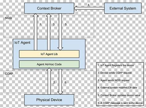 internet of things oma lwm2m constrained application protocol mqtt