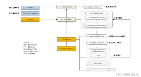 一种很轻松的excel关键字方式进行网页web自动化测试（javaseleniumtestngexcel）excel驱动的web自动化
