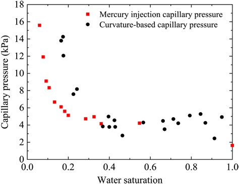 Comparison Of Capillary Pressure Saturation Curves For Drainage For