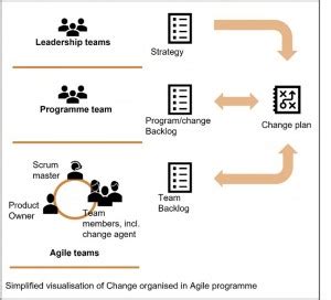 Managing Change In Agile Delivery Programmes