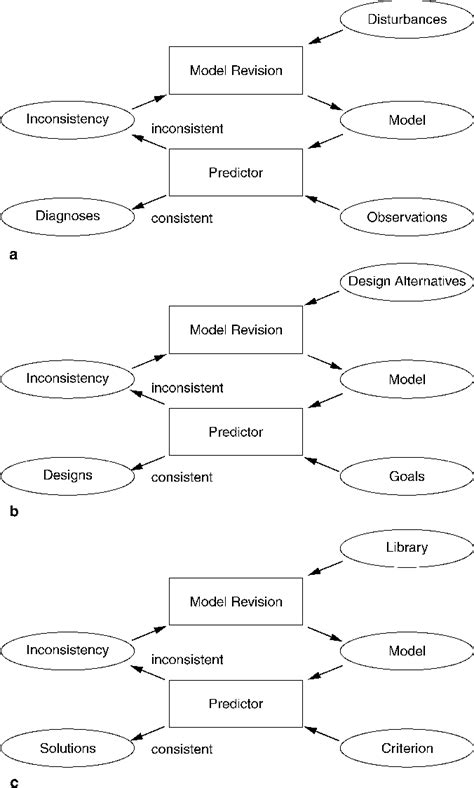 Problem Solving Model