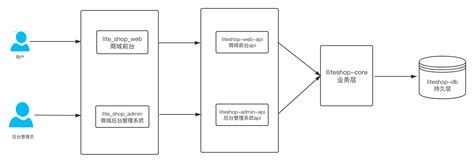 GitHub ohayou lite shop 基于springboot vue前后端分离的完整小型电商系统
