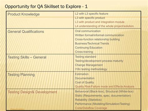 Develope A QA Team Professionlism Summary PPT
