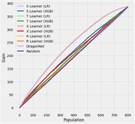 Dragonnet Vs Meta Learners Benchmark With Ihdp Synthetic Datasets — Causalml Documentation