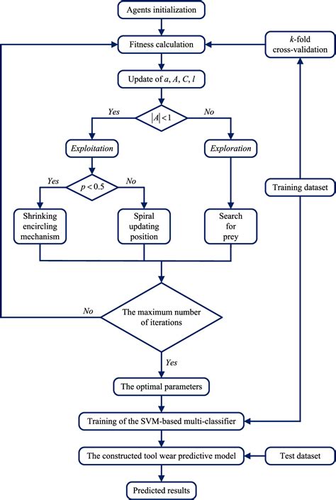 Figure 3 From Tool Wear Estimation In End Milling Of Titanium Alloy Using Npe And A Novel Woa