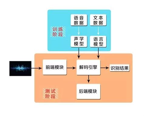 “识别一秒钟，线下十年功” —— 语音输入如何一分钟400字 知乎