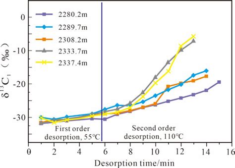 End Member Mixing Model For Methane Carbon Isotope Fractionation During Shale Gas Desorption And