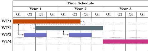 Tikz Pgf How To Draw Custom Arrows In Gantt Chart TeX LaTeX Stack Exchange